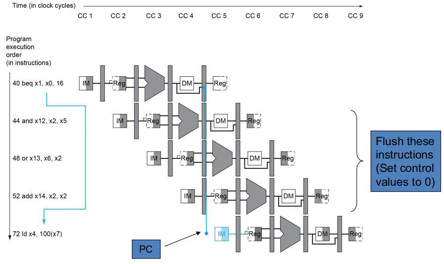 4 The Processor - RoderickShao's NoteBook